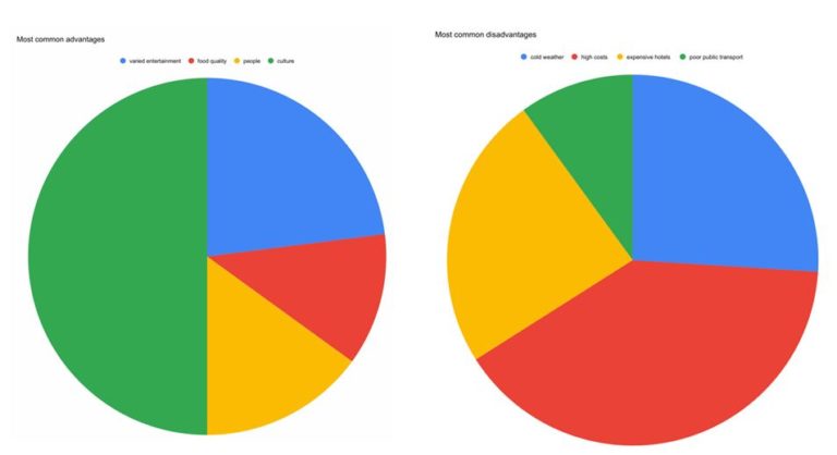 Writing Task 1 Academic Path: Pie Charts - EnglishVista | Free IELTS ...